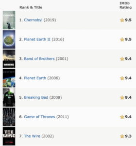 “Chernobyl”, da HBO é a série mais bem classificada de sempre